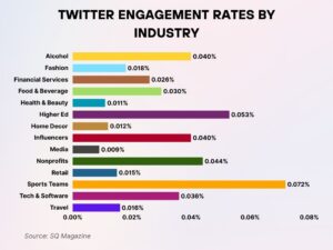 Twitter (X) Statistics 2025: User, Revenue, Engagement Trends • SQ Magazine