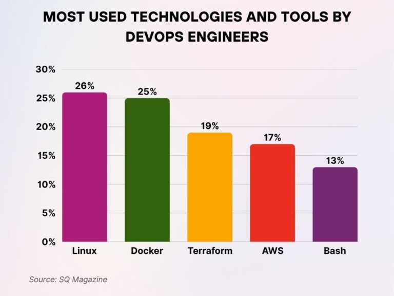 Technology Usage Statistics 2025: Data-Driven Insights and Trends • SQ ...