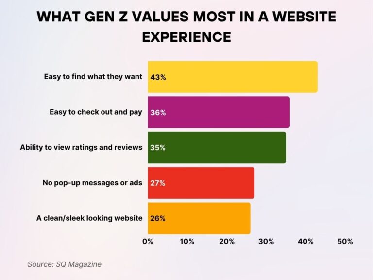 Gen Z Social Media Statistics 2026: Platforms, Behaviors & Trends • SQ ...