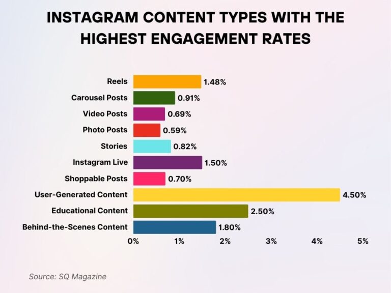 Instagram Ads Statistics 2026: What Marketers Need to Know • SQ Magazine