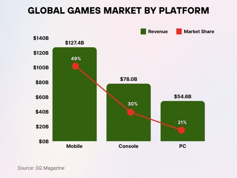 Video Games Industry Statistics 2026: Revenue, Platforms, etc. • SQ ...