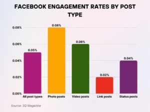 Facebook Statistics 2026: Users, Revenue, Engagement Trends • SQ Magazine