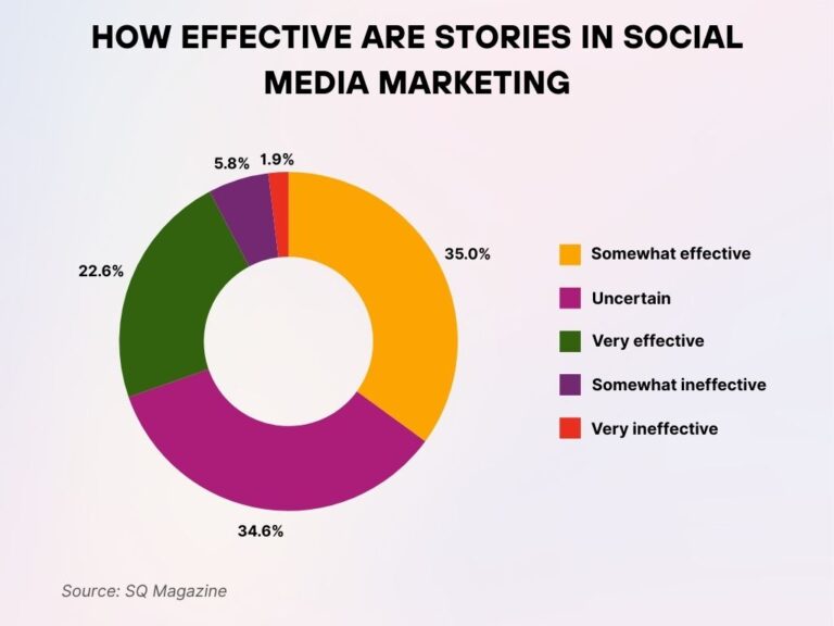 Social Media Advertising Statistics 2025: ROI, CPM, and More • SQ Magazine
