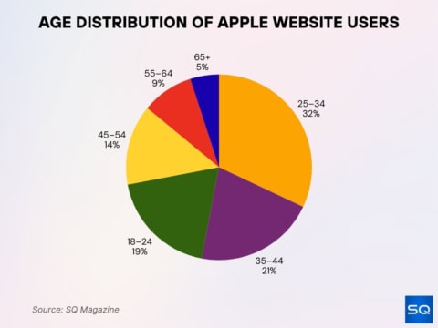 Apple Statistics 2026: Powerful Market Insights • SQ Magazine