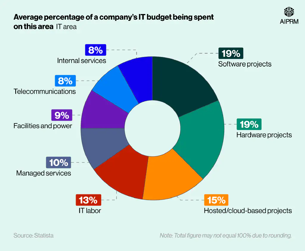 Technology Growth Statistics 2026: Market Size, AI, and Innovation • SQ ...