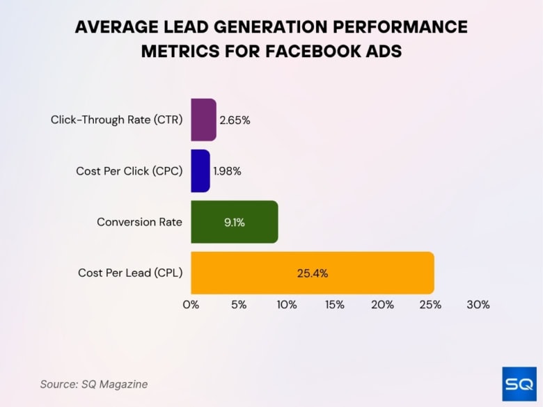 Facebook Ad Statistics 2026: Powerful Ad Insights • SQ Magazine