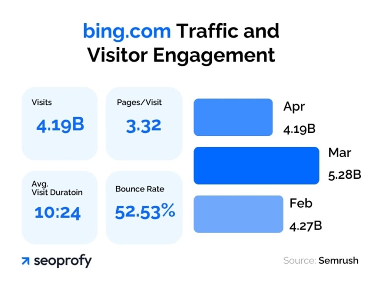 Bing vs. Google Statistics 2026: Who Dominates Now? • SQ Magazine