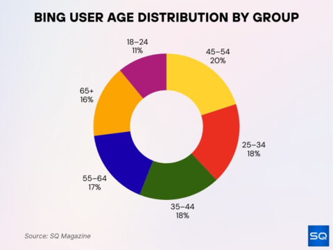 Bing vs. Google Statistics 2026: Who Dominates Now? • SQ Magazine