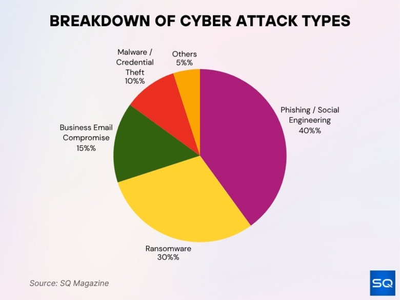 Cybersecurity Attacks Statistics 2026: Trends, Costs, Implications • SQ ...