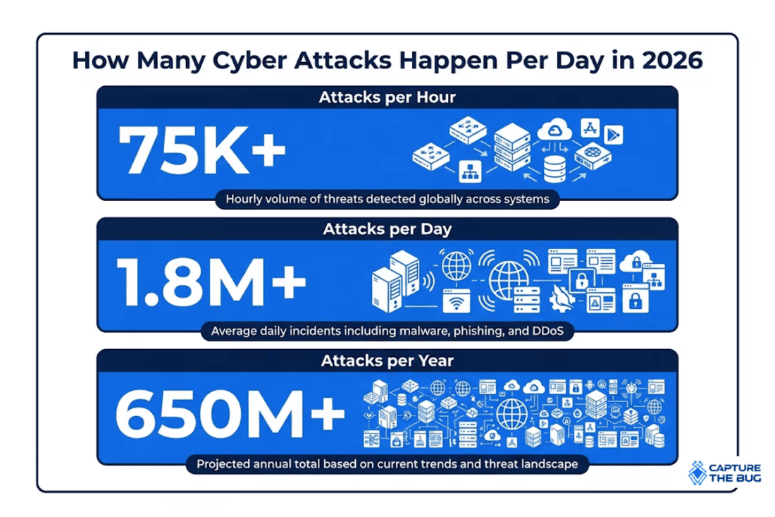 Cybersecurity Attacks Statistics 2026: Trends, Costs, Implications • SQ ...