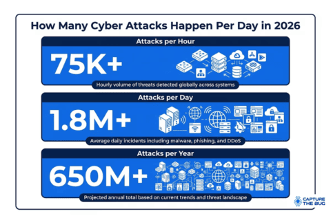 Cybersecurity Attacks Statistics 2026: Trends, Costs, Implications • SQ ...