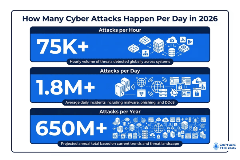 Cybersecurity Attacks Statistics 2026: Trends, Costs, Implications • SQ ...