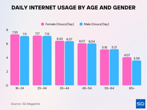 Internet Statistics 2026: Record-Breaking Growth • SQ Magazine