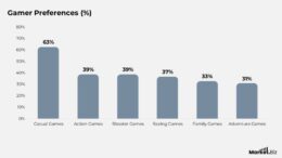 Video Games Industry Statistics 2026: Big Insights • SQ Magazine