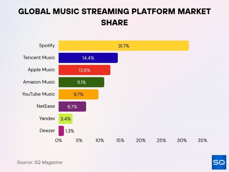 Music Streaming Statistics 2026: Key Numbers Revealed Now • SQ Magazine