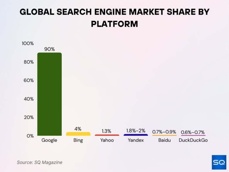 Bing vs. Google Statistics 2026: Who Dominates Now? • SQ Magazine