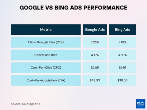 Bing vs. Google Statistics 2026: Who Dominates Now? • SQ Magazine