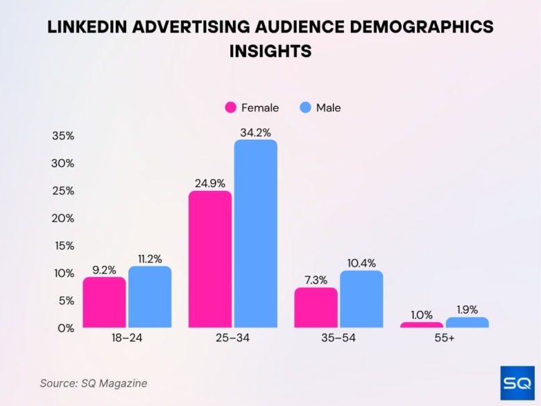 LinkedIn Advertising Statistics 2026: Big Wins • SQ Magazine