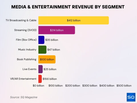 Media & Entertainment Industry Statistics 2026: Growth Facts • SQ Magazine