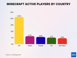 Minecraft Statistics 2026: Record-Breaking Growth • SQ Magazine