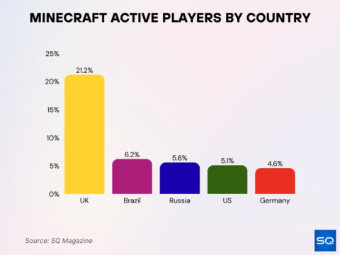 Minecraft Statistics 2026: 300M Sales, 212M Players • SQ Magazine