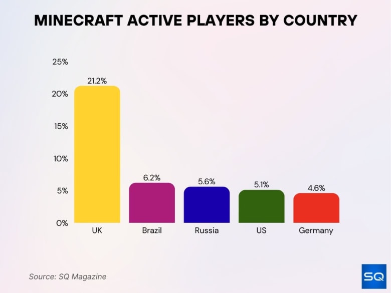 Minecraft Statistics 2026: Record-Breaking Growth • SQ Magazine