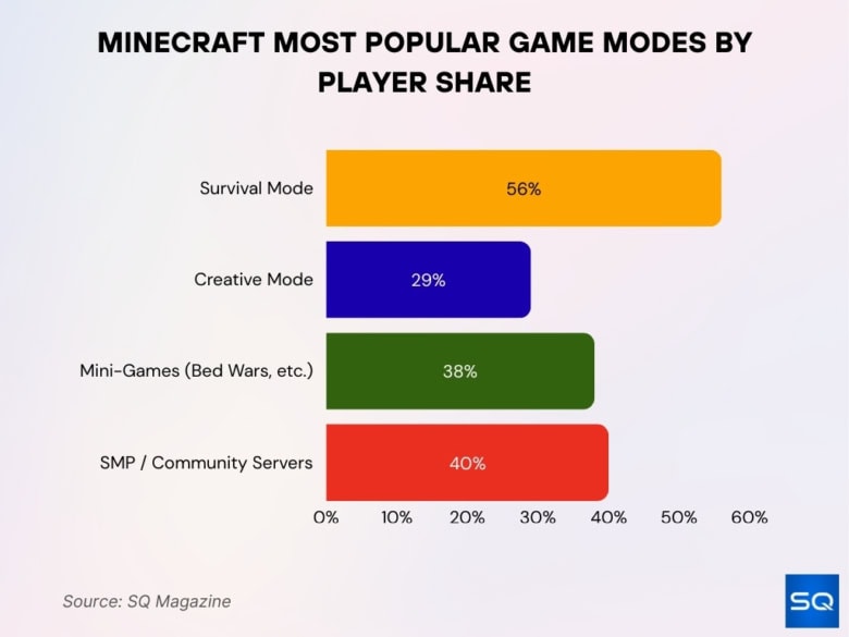 Minecraft Statistics 2026: Record-Breaking Growth • SQ Magazine