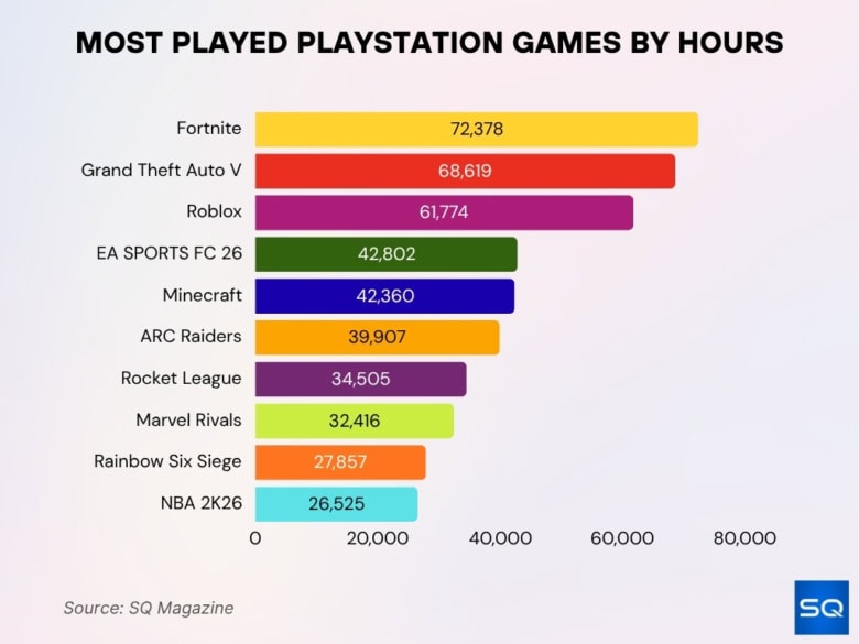 PlayStation Statistics 2026: Record-Breaking Sales • SQ Magazine