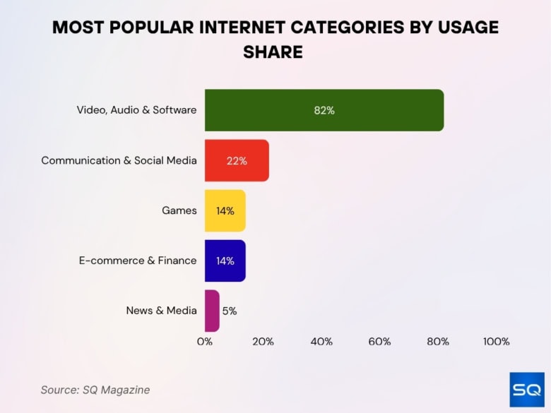 Internet Statistics 2026: Record-Breaking Growth • SQ Magazine