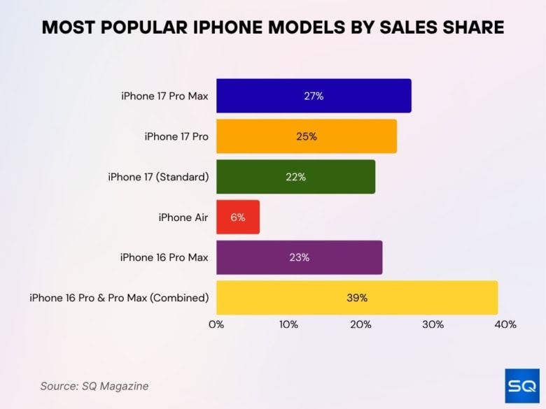 iPhone Statistics 2026: Apple’s Market Power Now • SQ Magazine