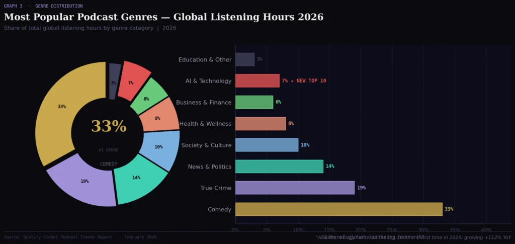 Podcast Statistics 2026: Powerful Audience Data • SQ Magazine