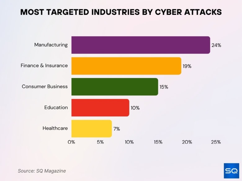 Cybersecurity Attacks Statistics 2026: Trends, Costs, Implications • SQ ...