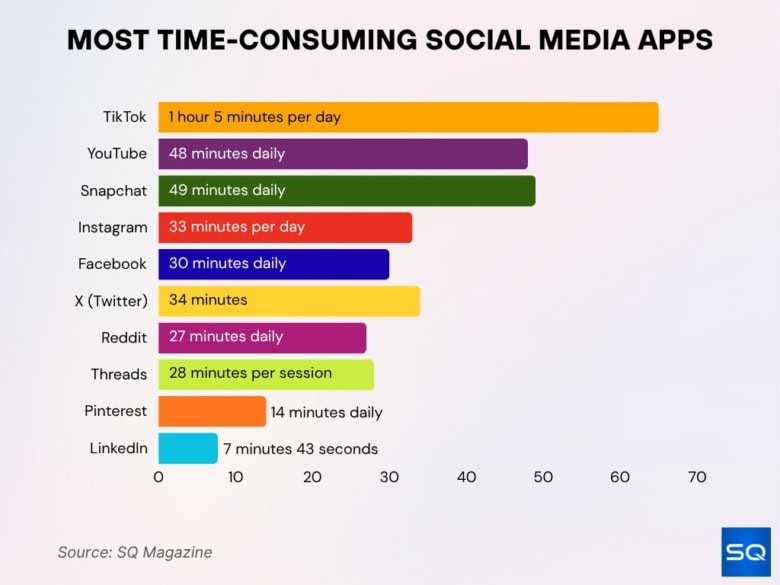 Social Media Screen Time Statistics 2026: Rising Trends Now • SQ Magazine