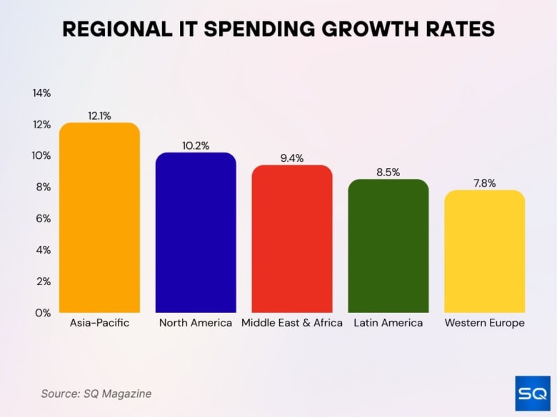 Technology Growth Statistics 2026: Market Size, AI, and Innovation • SQ ...