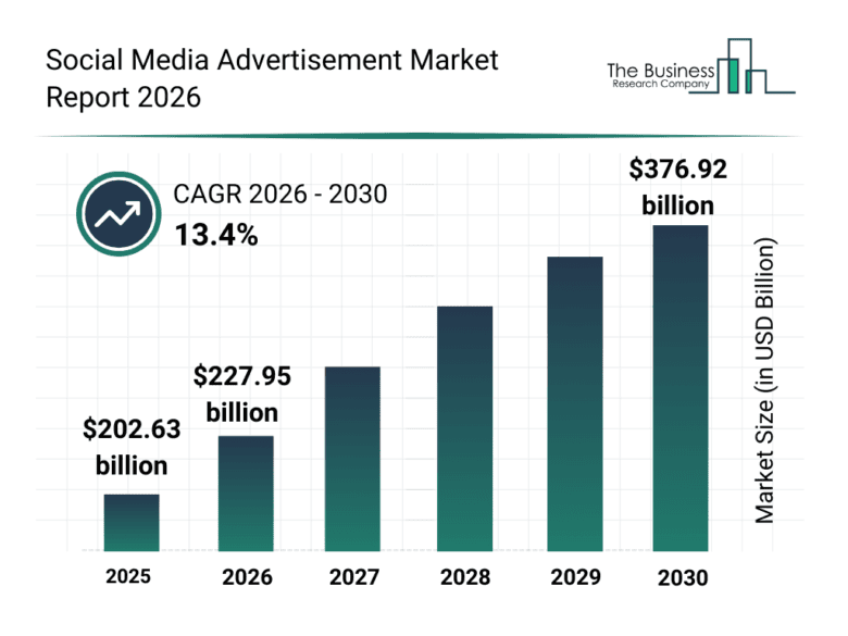 Social Media Advertising Statistics 2026: Explosive Growth • SQ Magazine
