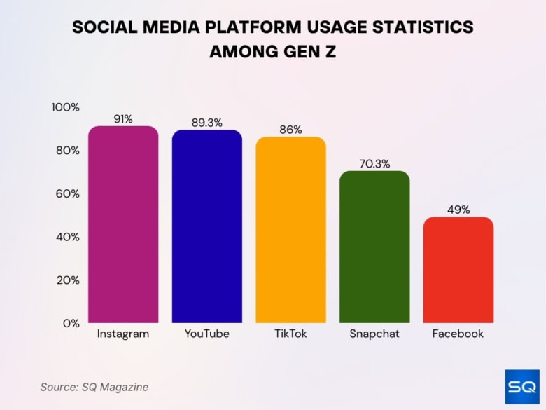 Gen Z Social Media Statistics 2026: Latest Trends • SQ Magazine