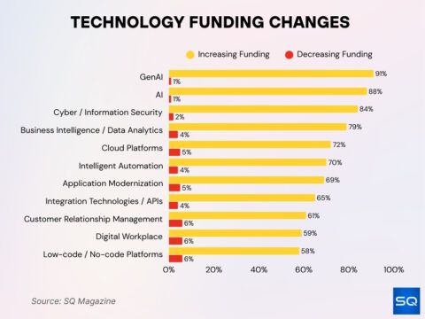Technology Growth Statistics 2026: Market Size, AI, and Innovation • SQ ...
