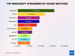 Minecraft Statistics 2026: Record-Breaking Growth • SQ Magazine
