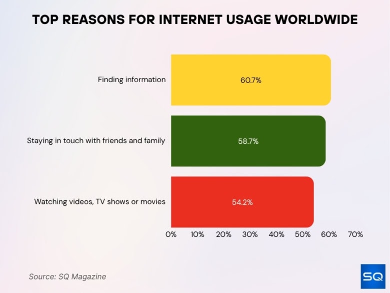 Internet Statistics 2026: Record-Breaking Growth • SQ Magazine