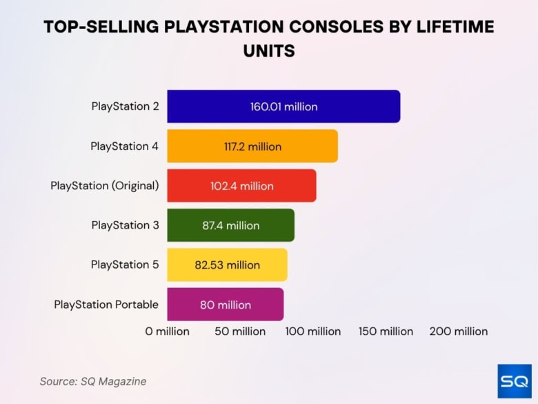 PlayStation Statistics 2026: Record-Breaking Sales • SQ Magazine