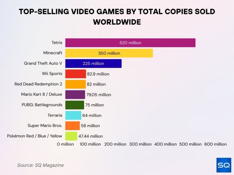 Video Games Industry Statistics 2026: Big Insights • SQ Magazine