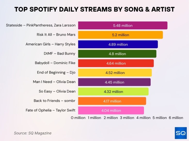 Music Streaming Statistics 2026: Key Numbers Revealed Now • SQ Magazine