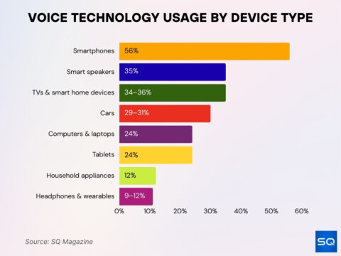 Technology Usage Statistics 2026: Data-Driven Insights and Trends • SQ ...