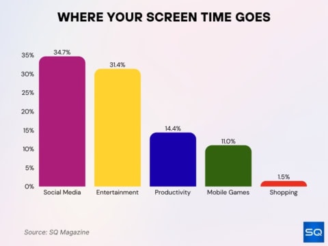 Social Media Screen Time Statistics 2026: Rising Trends Now • SQ Magazine