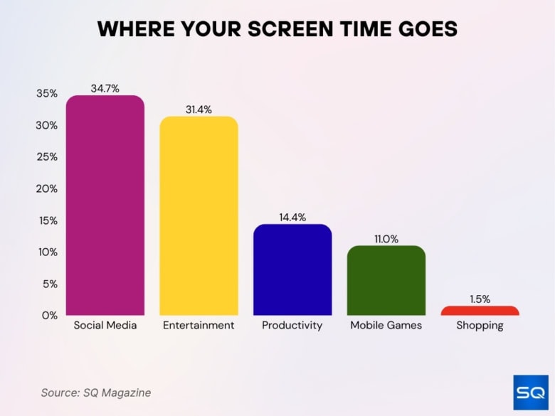 Social Media Screen Time Statistics 2026: Rising Trends Now • SQ Magazine