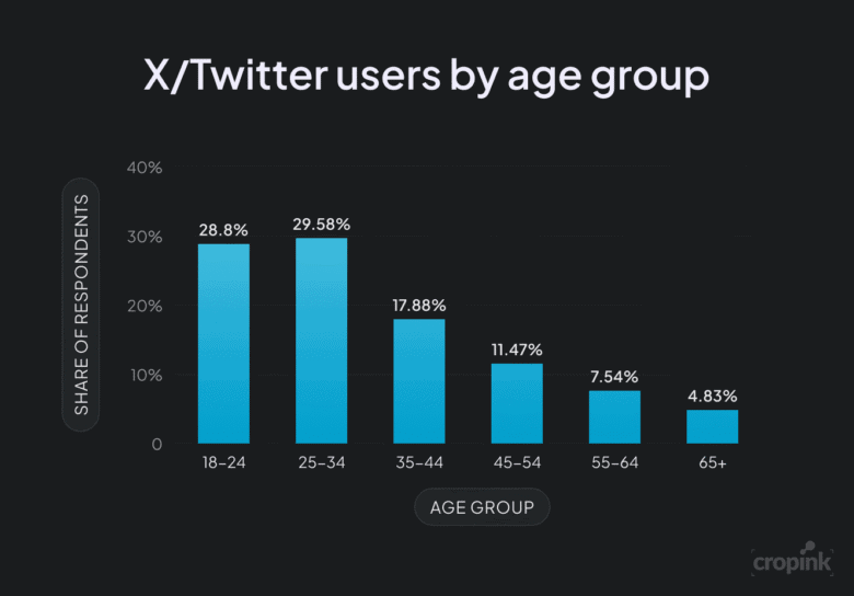 Twitter (X) Statistics 2026: What Marketers Must Know Now • SQ Magazine