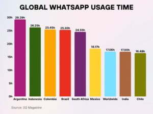 WhatsApp Statistics 2026: Messaging, Calls, Business Use & More • SQ ...