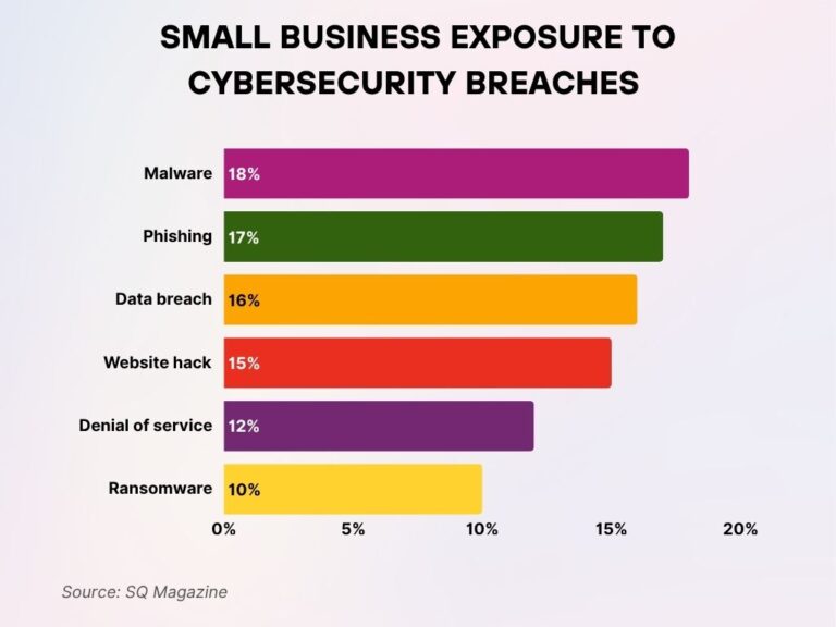Small Business Cybersecurity Statistics 2025: Threats, Costs, etc. • SQ ...