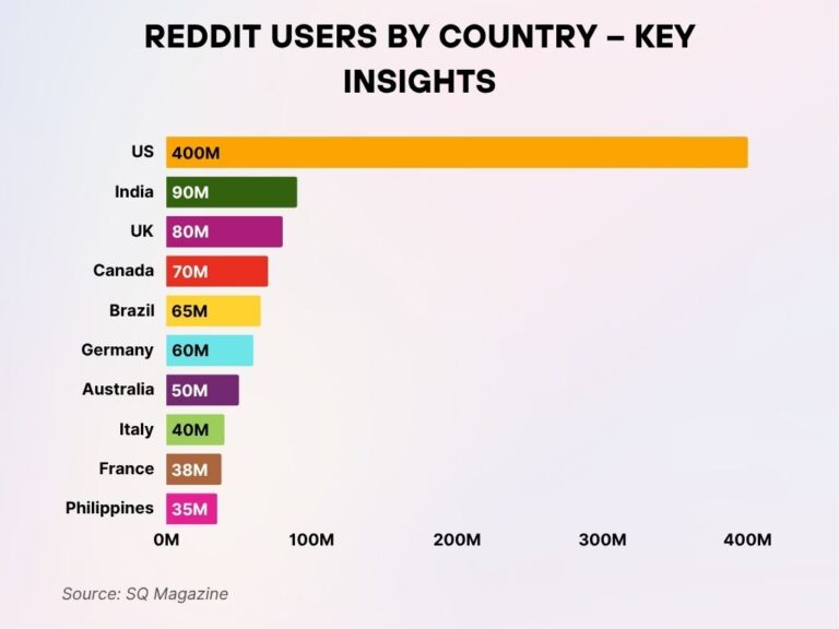 Reddit Statistics 2025: Traffic, Users, and More • SQ Magazine
