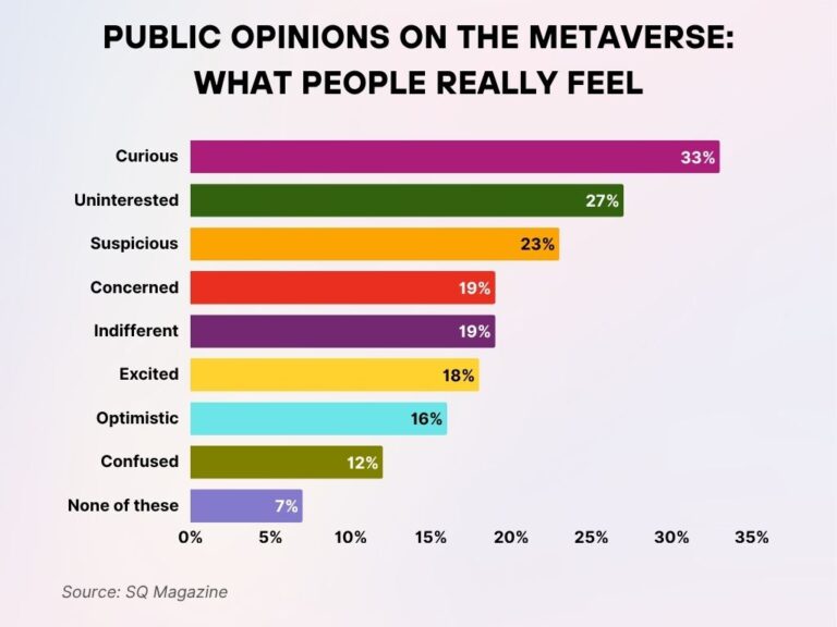 Metaverse Statistics 2025: Market Size, NFTs, Platform Rankings • SQ ...